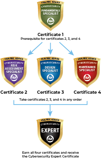 ISA Standards-Based Cybersecurity Training IC32
